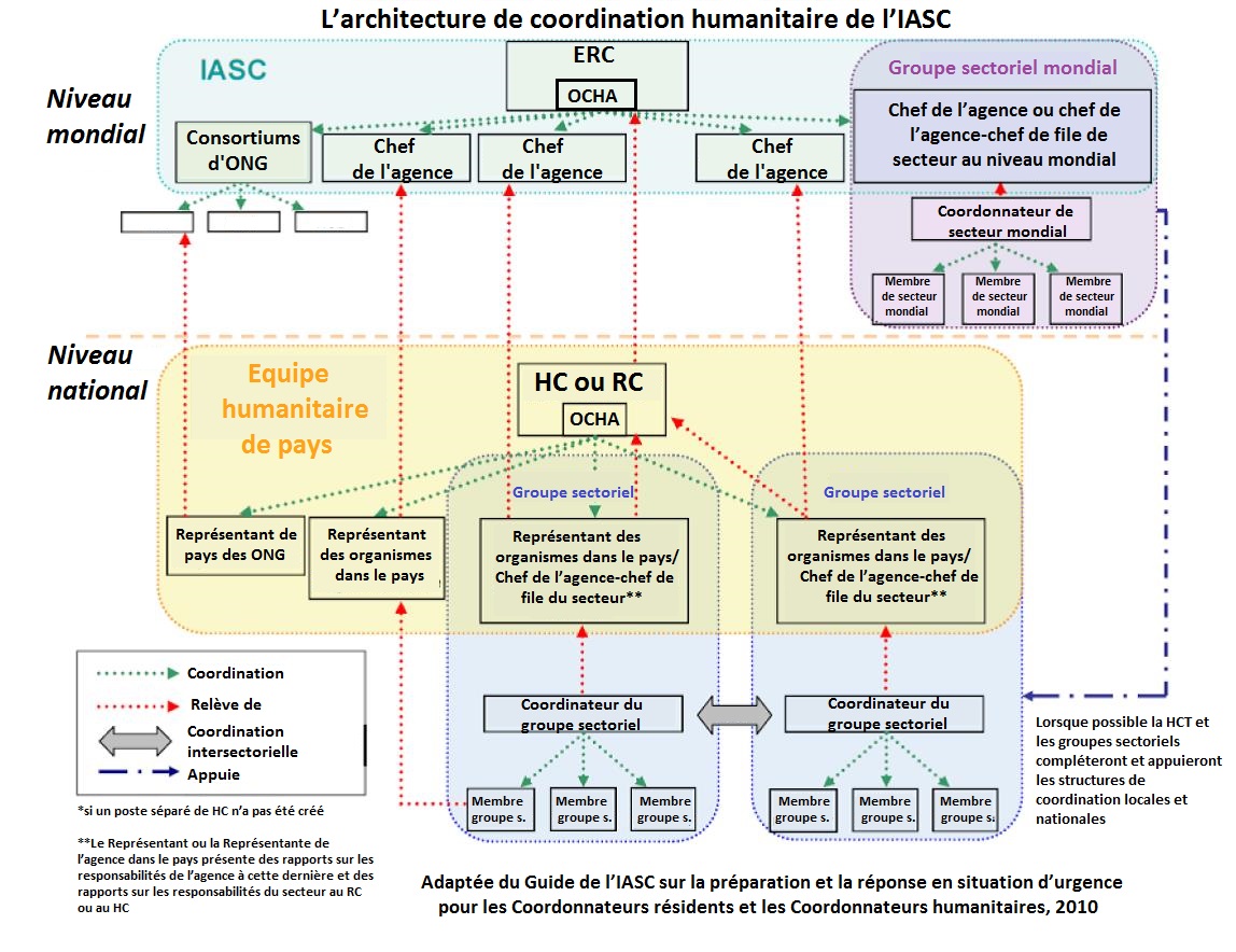 Cycle De Programme Humanitaire (Cpi) - Unhcr Décryptage dun Pilier de ...