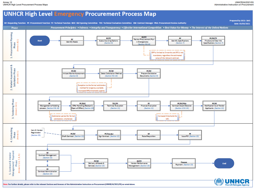 Procurement in emergencies | UNHCR